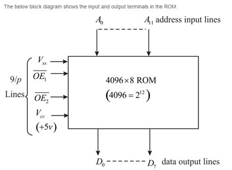 Solved A ROM Chip Of X Bits Has Two Enable Inputs And Operates Answer