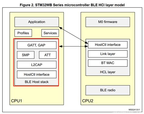stm32wb55 蓝牙协议栈运行流程解析 蓝牙协议栈移植到stm32 csdn博客