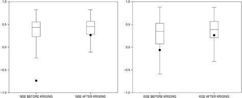 box plot of nash‐sutcliffe efficiency nse and kling‐gupta efficiency