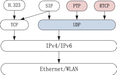 Structure Of The RTP RTCP Download Scientific Diagram