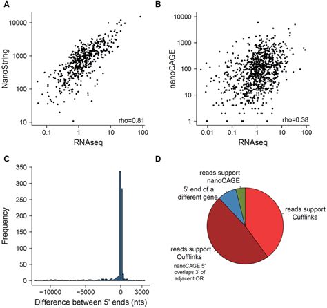 Comparison Of Methods Measuring OR Gene Expression A Comparison Of The
