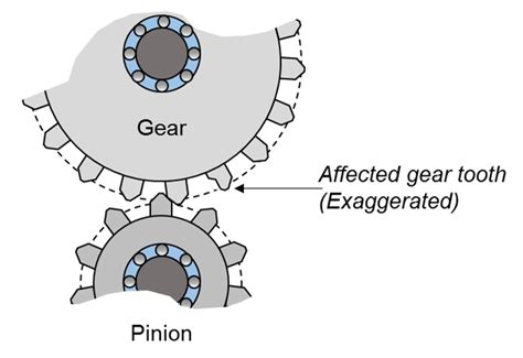 Vibration Analysis Of Rotating Machinery