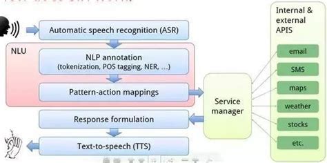 Speech Recognition Using NLP 11 Download Scientific Diagram