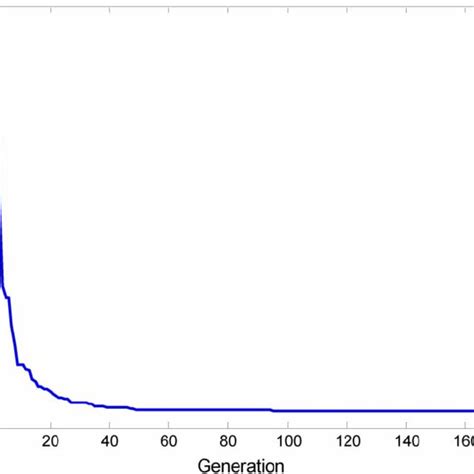 Ga Optimization Outcomes Download Scientific Diagram