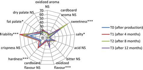 Spider Plot Of Sensory Analysis Of Biscuits With Lemon P Download Scientific Diagram