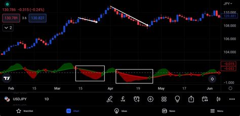 Normalized Macd Indicator The Forex Geek