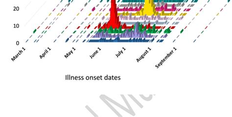 Epidemiologic Curve For Cyclosporiasis Cases Cases Over Time Plotted