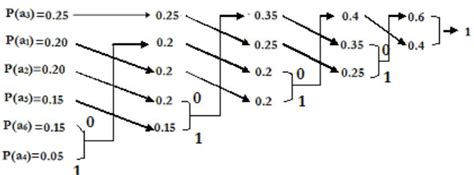 Huffman Code