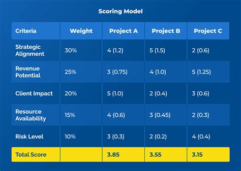 Project Prioritization That Works Guide And Examples Bigtime Software