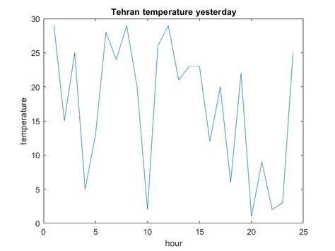 رسم نمودار در متلب دستور Plot تغییر تنظیمات نمودار