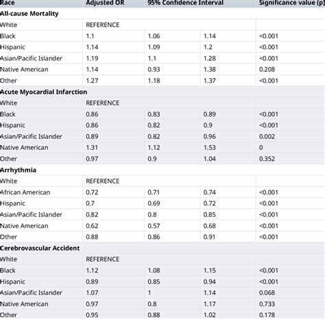 Multivariable Regression For Racial Variations In Major Adverse Download Scientific Diagram