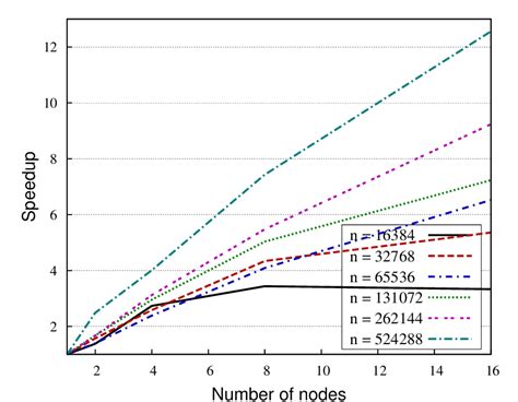 Speedup Factors For The Matrix Vector Multiplication Download
