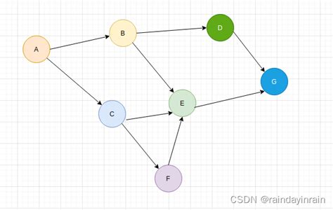 算法－图的广度优先搜索，图的深度优先搜索 Csdn博客