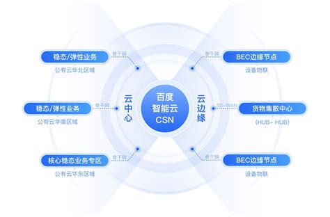 云智能网 百度智能云