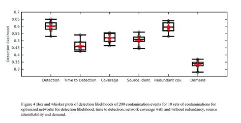 Box And Whisker Plots Of Detection Likelihoods Of 200 Contamination Download Scientific Diagram