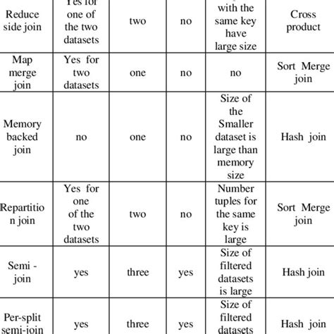 Join Algorithms Features Download Table