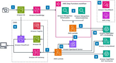 semantic image search for articles using amazon rekognition amazon