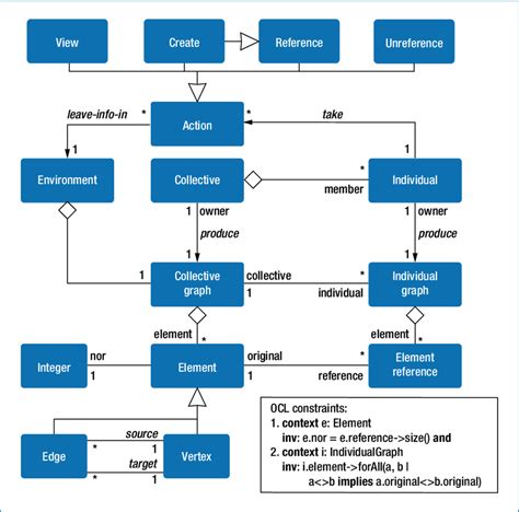 Concepts And Relationships In Incremental Graph Superimposition Igs Download Scientific