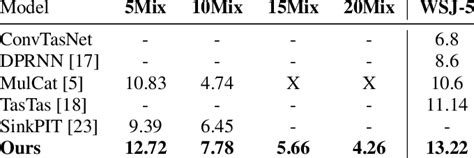Sdr Improvement Performance Of Various Models Ver Sus Number Of