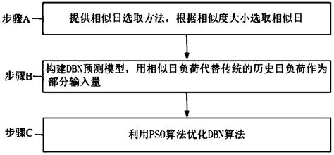 power system short term load prediction method with high prediction