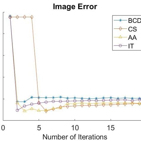 Graphs Comparing Acceleration Techniques Download Scientific Diagram