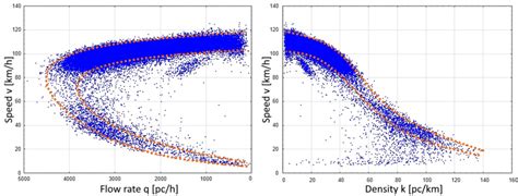 Empirical Relations Between Speed Density And Flow Download Scientific Diagram