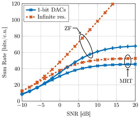 Achievable Sum Rate With Gaussian Inputs U 16 B 128 S 301 N