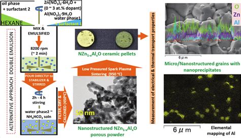 Schematics Of The Synthesis Of Porous Networked Al Doped Zno