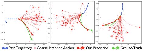 Remember Intentions Retrospective Memory Based Trajectory Prediction Siheng Chen