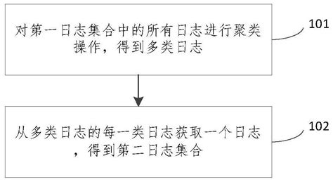 Log Simplification Method And Device Electronic Equipment And Computer Readable Medium Eureka