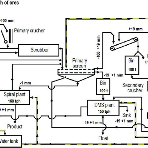Kamfundwa Gravity Concentrator Simplified Flow Sheet After Shengo