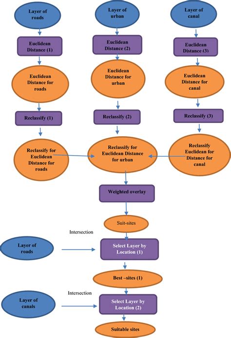 Short Form For Modeling To Select Suitable Sites To Assembly Rice Straw Download Scientific