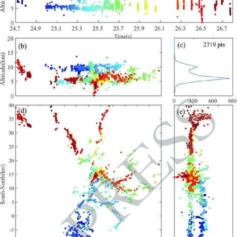 Positioning Results Based On Encoding Features For A Natural Lightning