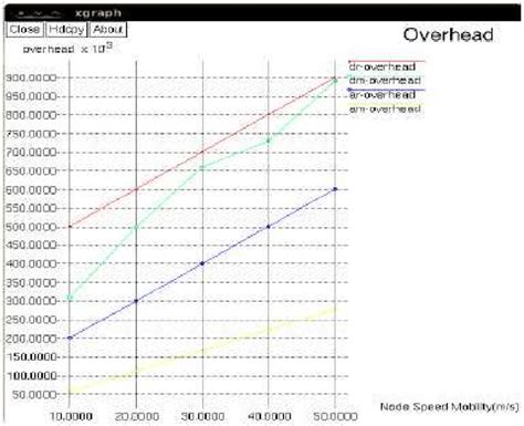Overhead Of Aodv And Dsdv Under Rwp And Manhattan Mobility Model Download Scientific Diagram