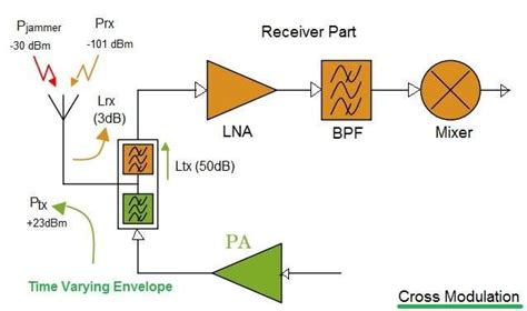 Cross Modulation Vs Intermodulation Key Differences Rf Wireless World