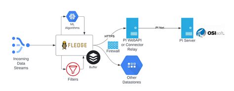 Iiot Is The Natural Progression Of Your Pi Environment Raesemann
