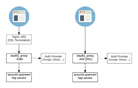 Kubesploit On Linkedin In This Tutorial You Will Learn How To Set Up Oauth2 Proxy To Pass