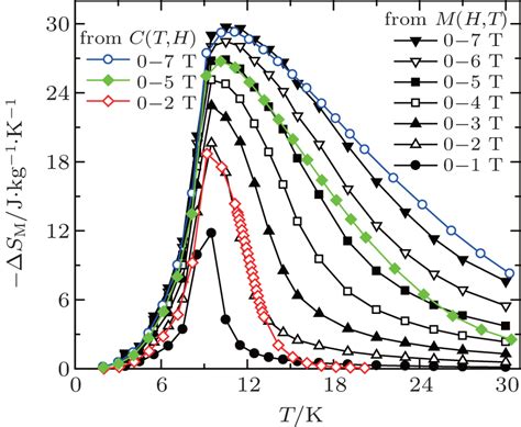 Review Of Magnetic Properties And Magnetocaloric Effect In The Intermetallic Compounds Of Rare