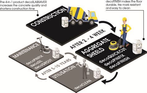 Permanent Flooring Solutions Aggregate Shield