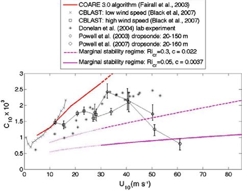 Comparison Of The Available Field And Laboratory Data On The Air Sea Download Scientific