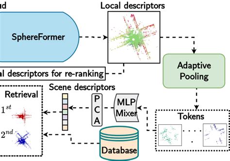 SALSA Swift Adaptive Lightweight Self Attention For Enhanced LiDAR Place Recognition AI