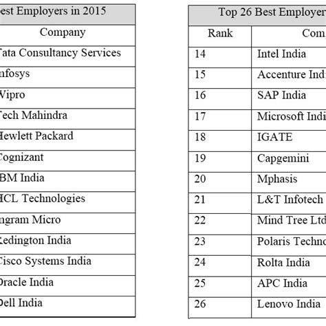 Figure Career Path At Infosys Source