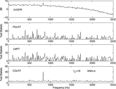 Detection In Colored Gaussian Noise Snr 3 Download Scientific Diagram