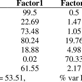 Results From Fitting FA Model Download Scientific Diagram
