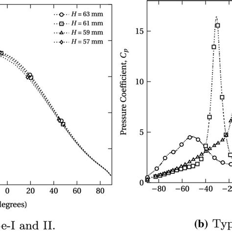 Pressure Coefficient Distributions At Download Scientific Diagram