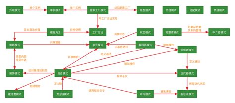经典设计模式总则设计模式 背景 Csdn博客