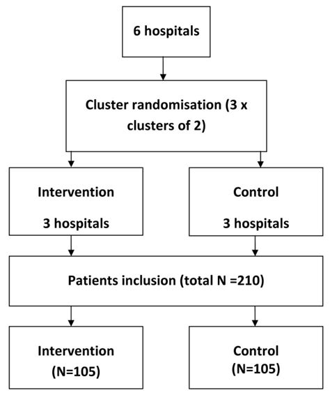 Flowchart Cluster Randomisation Of Clinics Figure 1 Shows The Cluster