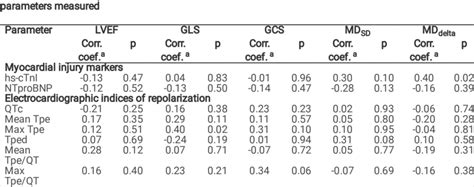 Correlation Coecients A And Statistical Signicance Of Correlations