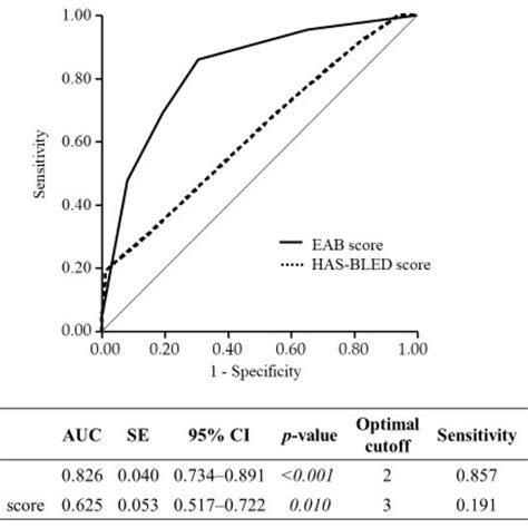 Receiver Operating Characteristic Curves For EAB Score And HAS BLED Download Scientific Diagram