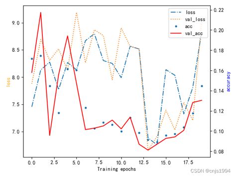 基于tensorflow2的mobilenetv2模型 在凯斯西储轴承诊断数据集上的测试（3） cnjs1994的博客 csdn博客 凯斯西储数据集